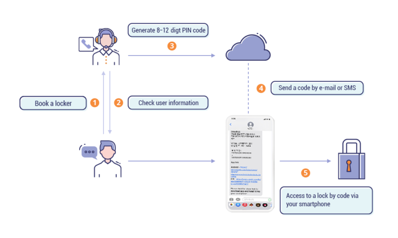 Smart Code (Time Sensitive Code) – ESMARTLOCK-NEW