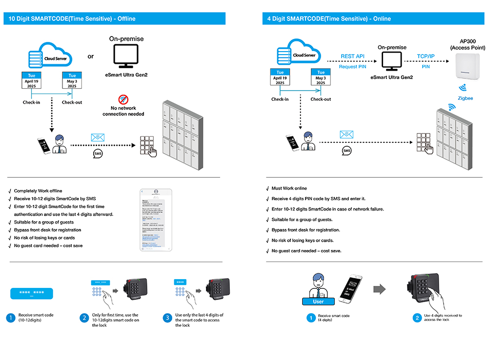 Smart Code (Time Sensitive Code) – ESMARTLOCK-NEW